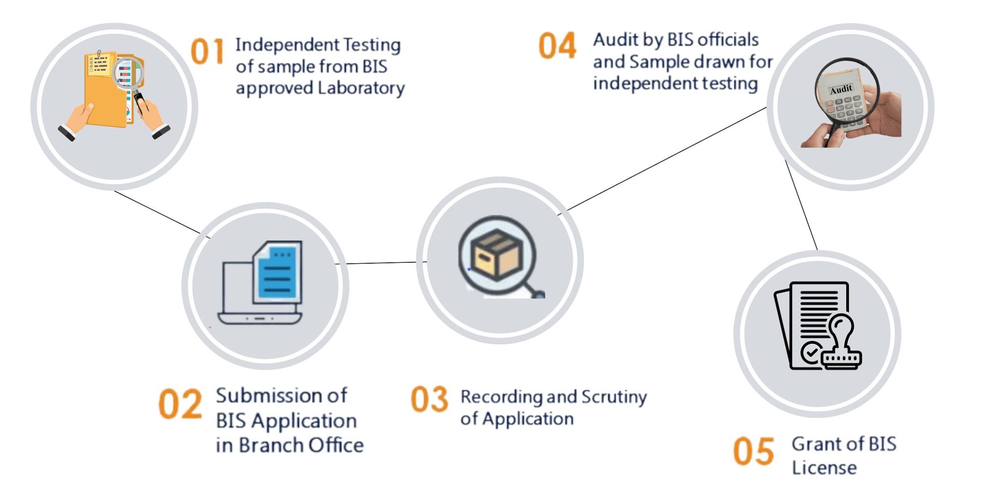 Domestic Product Certifications: Consulting Expert |Induce India